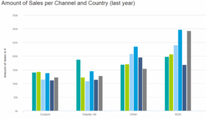 Understanding Sales Trend Phenomenon- (Weekly, Monthly & Yearly Trends)