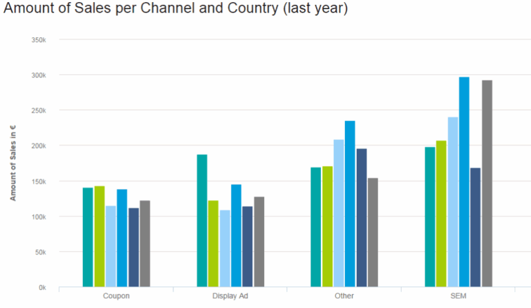 Understanding Sales Trend Phenomenon- (Weekly, Monthly & Yearly Trends)