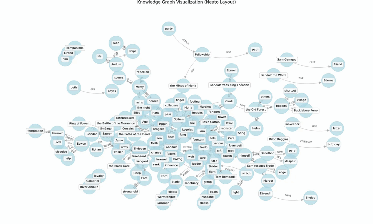 Creating a Knowledge Graph Without LLMs