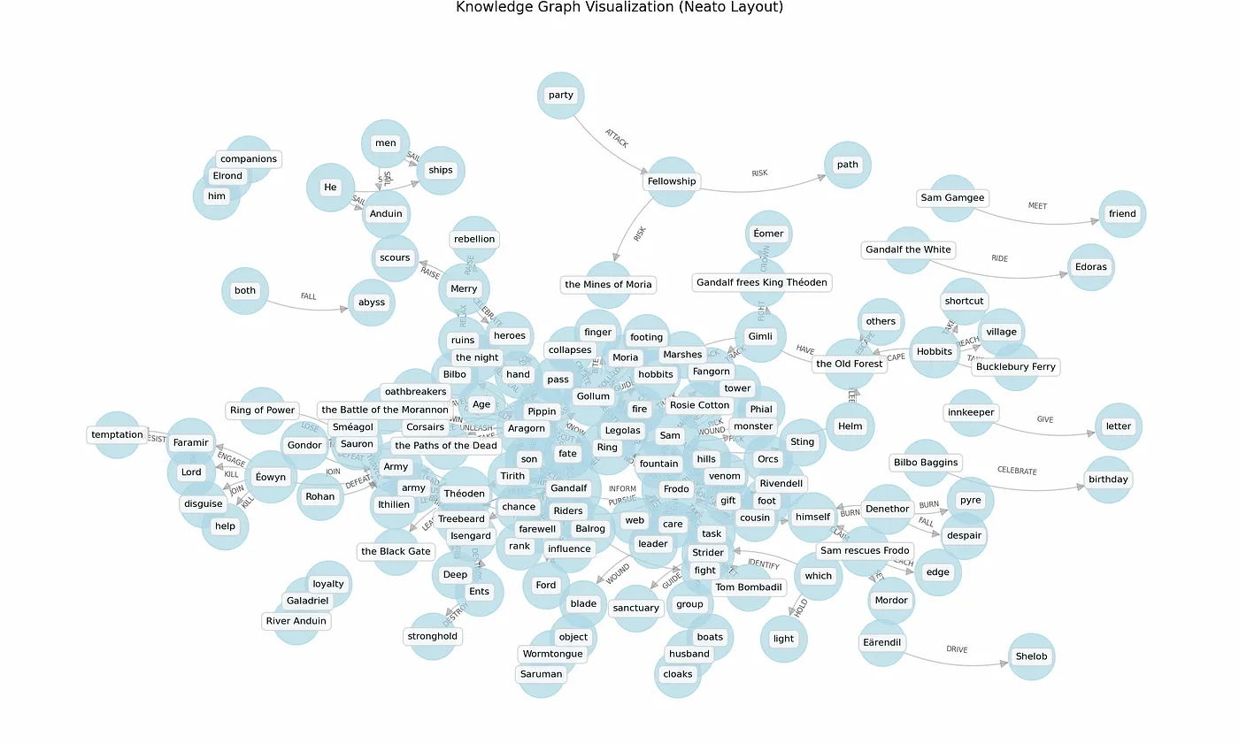 Creating a Knowledge Graph Without LLMs