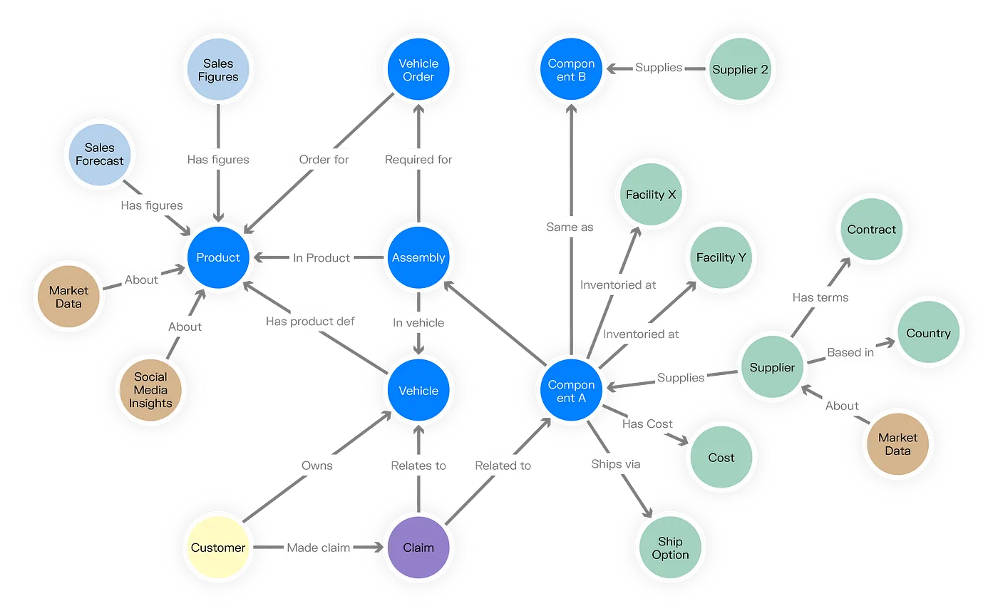 Creating A Knowledge Graph Without Llms